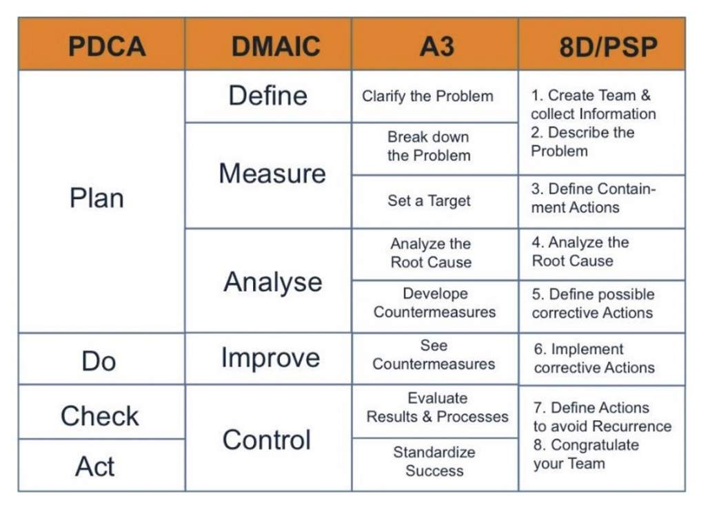 PDCA (Lean) vs DMAIC (Six Sigma) - Coimbee