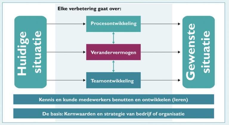Procesoptimalisatie | Proces Verbeteren | Coimbee.