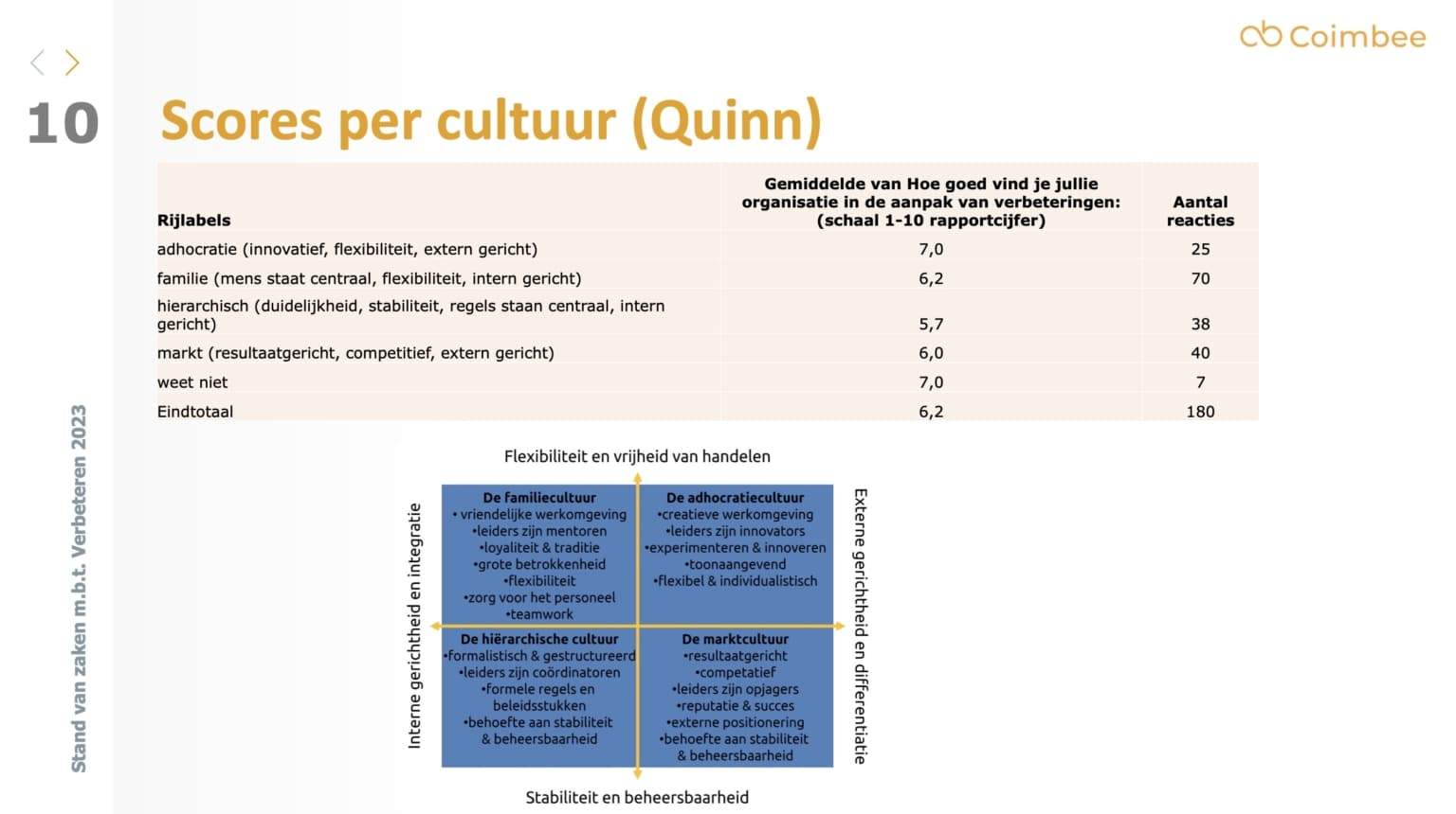 Het succes van Continu Verbeteren en Lean - Coimbee
