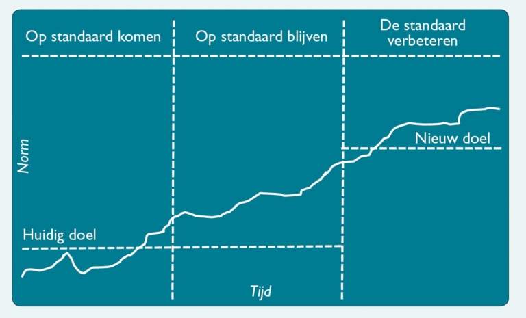 Wat is Lean - en wat levert dit jou op?